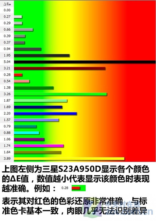 三星(Samsung)S23A950D显示器色彩特性评测-ZOL中关村在线